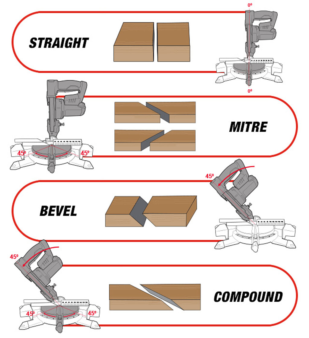 Mitre Saw Basics | ozito.co.nz